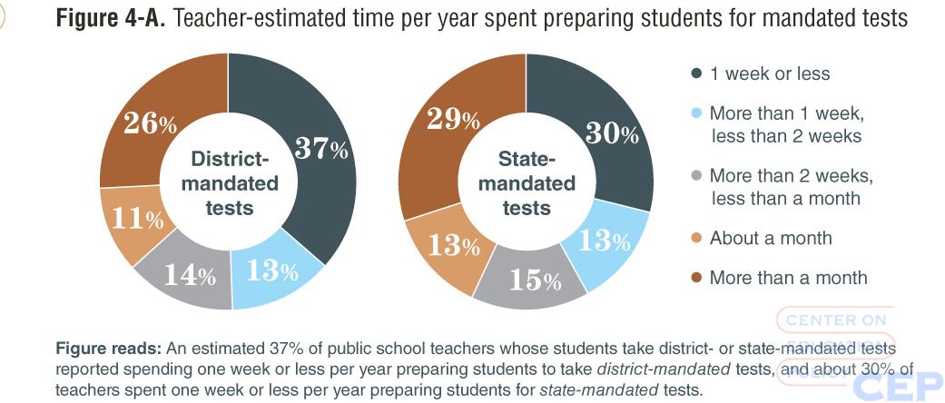Testing and Test Prep: How Much Is Too Much? - ewa.org