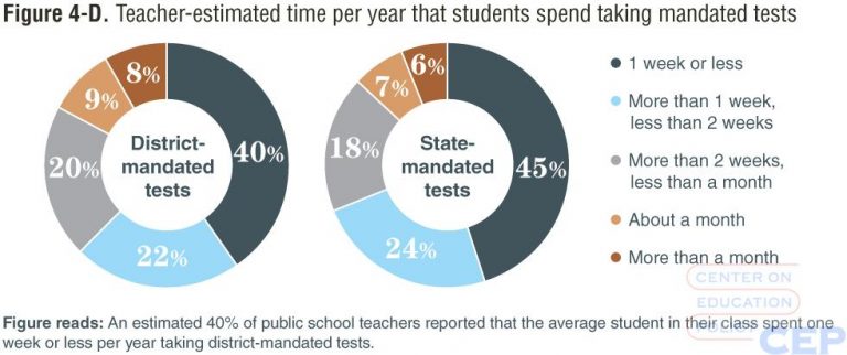 Testing and Test Prep: How Much Is Too Much? - ewa.org
