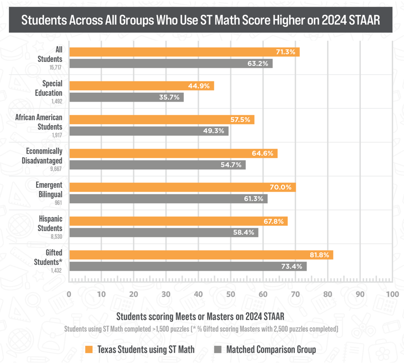 Texas Adds MIND Education's ST Math to Texas HB 1416 Ratio Waiver List ...